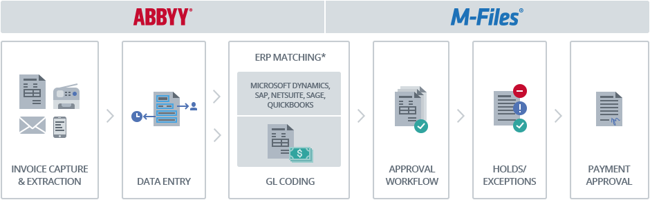 Streamline Invoice Processes - ABBYY and M-Files