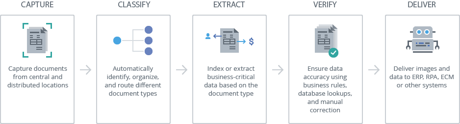 Accounts Payable Automation Abbyy Ap Automation Software Solutions